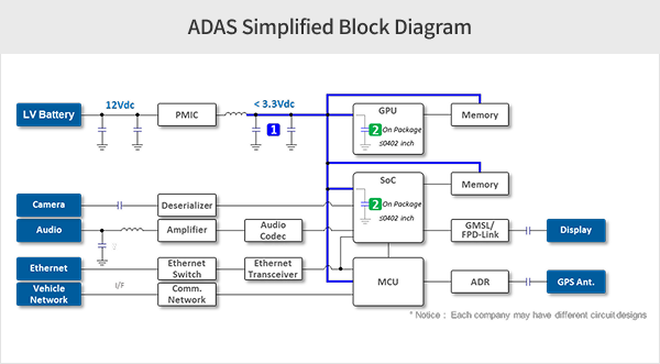 ADAS SoC 고성능화에 따른 소형 고용량 MLCC 제안 | 뉴스 | 뉴스룸 | 삼성전기
