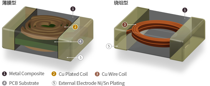 Inductor | SAMSUNG ELECTRO-MECHANICS