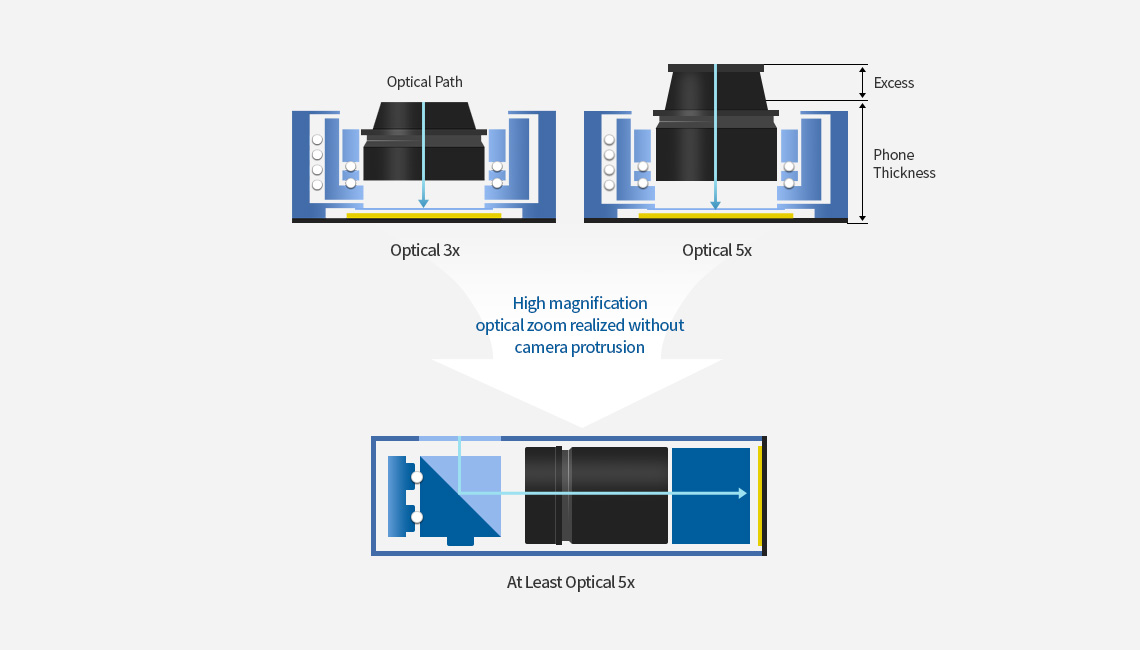 Camera Module | SAMSUNG ELECTRO-MECHANICS