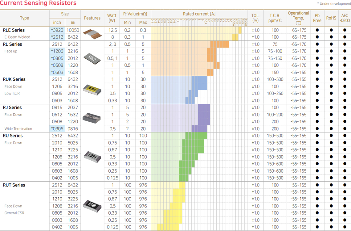 Chip Resistor | SAMSUNG ELECTRO-MECHANICS